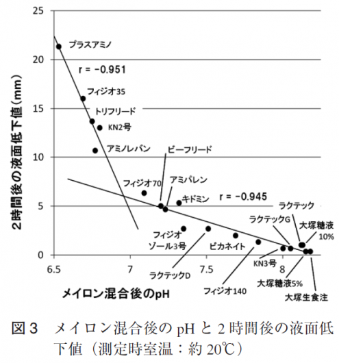 【注射剤配合変化編】メイロン注の使い方。生理食塩水生食と混合できない理由 化学系薬剤師takashiの薬学科学講座 ー症例・事例を科学